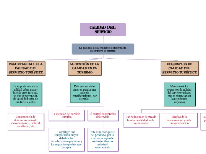 CALIDAD EN LOS SERVICIOS TURÍSTICOS - Mind Map
